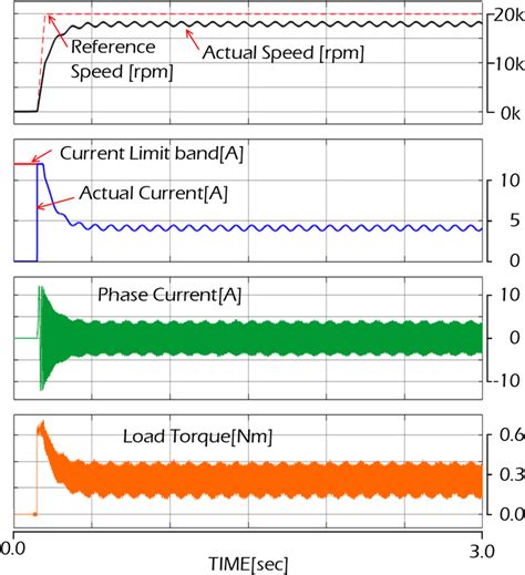 Conventional Speed Control Method Download Scientific Diagram