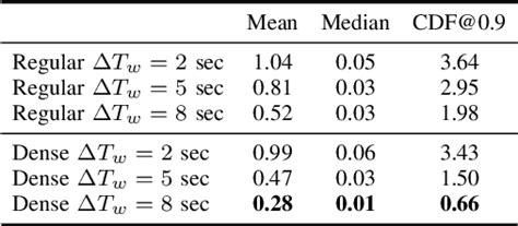 Table Iii From Object Trajectory Estimation With Continuous Time Neural Dynamic Learning Of