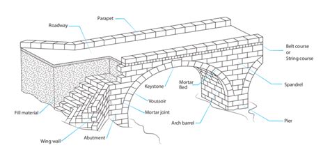 Typical Stone Arch Bridge Redrawn From Commonwealth Of Pennsylvania