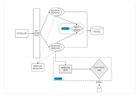 Github Yashclone999microservices Project A Full Stack Application With Angular Frontend And