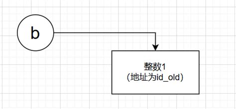 Python探寻之旅可变对象不可变对象深拷贝浅拷贝 Brain 博客园