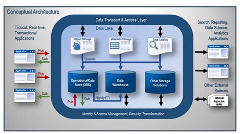 Cloud Data Hub Data Science Architecture Bigbearai