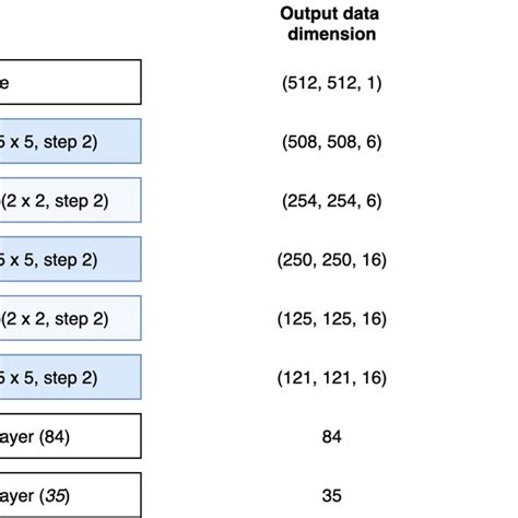 LeNet 5 Architecture That Can Be Used To Classify Monochrome 2D Images Download Scientific