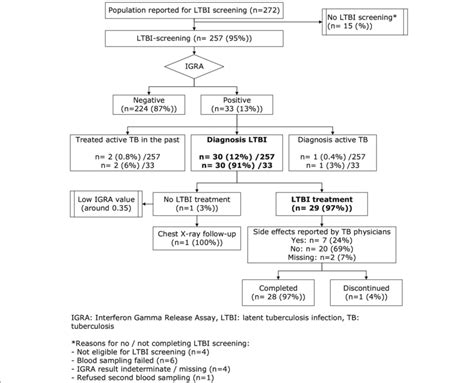 Ltbi Screening And Treatment Cascade Of Care Download Scientific Diagram