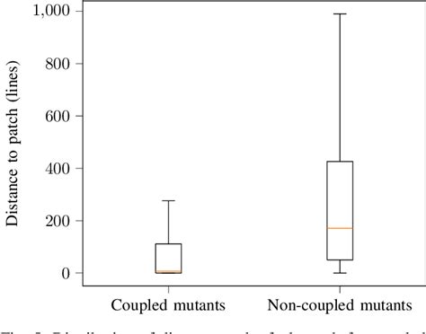 Figure 5 From Re Visiting The Coupling Between Mutants And Real Faults With Defects4j 2 0