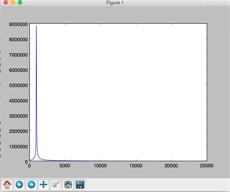 Ios Fft Calculating Incorrectly Swift Stack Overflow