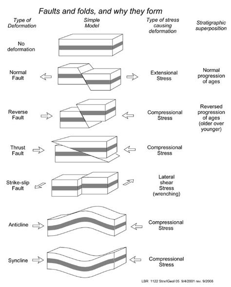 Faults Geology Geology Teaching Earth Science