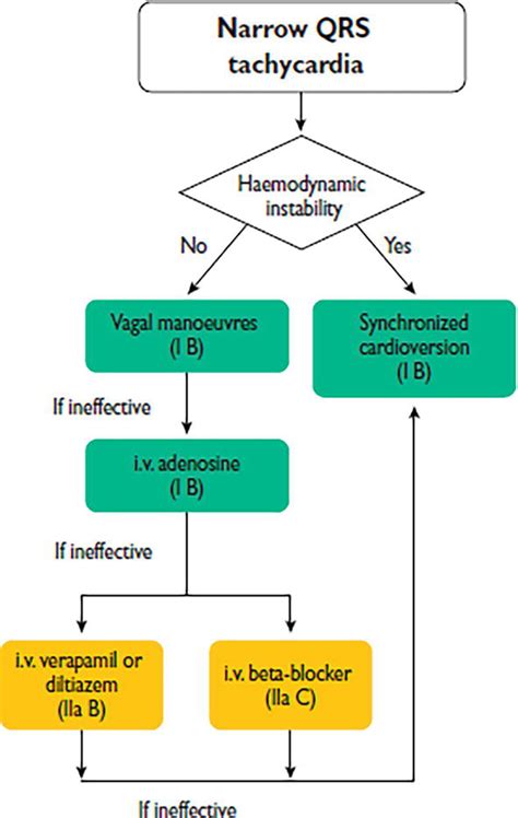 Supraventricular Tachycardia Treatment
