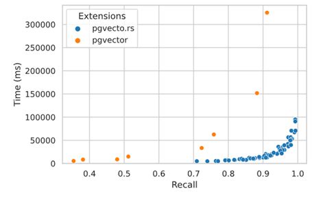 20x faster as the beginning introducing pgvecto rs extension written