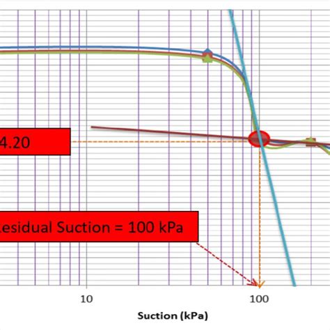 Soil Water Characteristic Curve Swcc For Granitic Residual Soil Vi