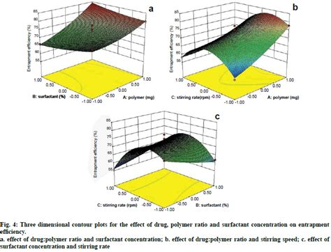 Development And Evaluation Of Microsphere Based Topical Formulation Using Design Of Experiments