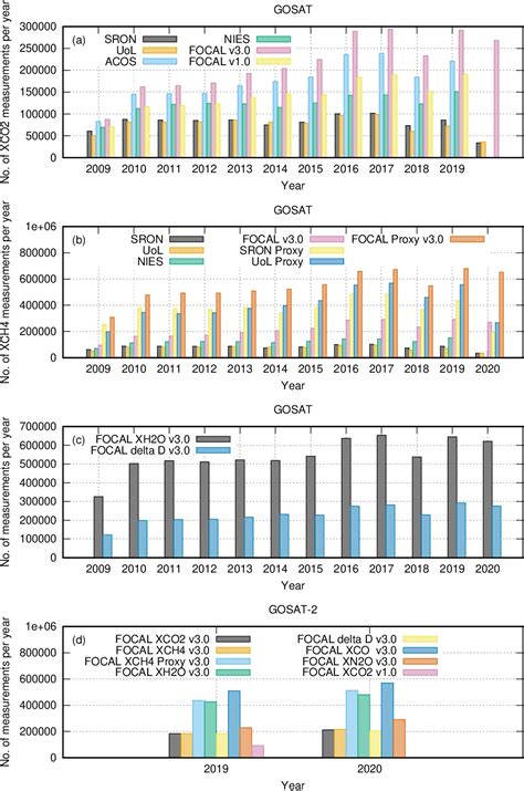 Figure 1 From Retrieval Of Greenhouse Gases From Gosat And Greenhouse Gases And Carbon Monoxide