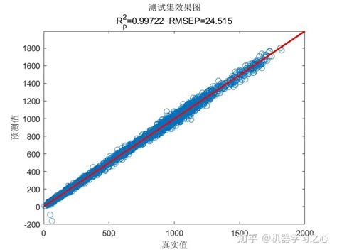 超详细！lightgbm transformer多变量回归交通流量预测 附模型研究报告 matlab 知乎