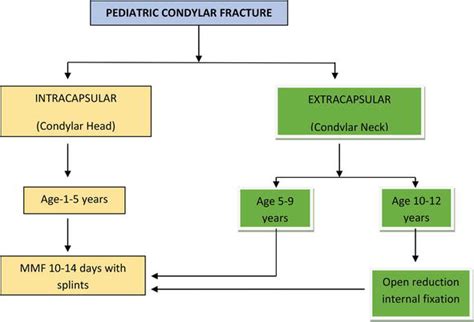 Condylar Head Fracture—pre Auricular Approach Or Retroauricular Approach