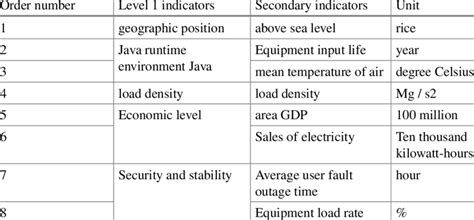 Diagnosis And Evaluation Index System For The Operation And Development