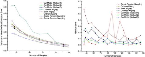 A Comparison Of Theoretical Estimation Variance Between The Eight