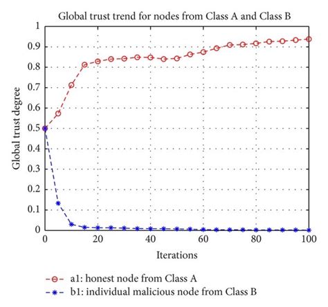 Idtrust Against Individual Malicious Behaviors Download Scientific Diagram