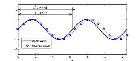 Different Exact And Numerical Wave Numbers Produce Waves With Different Download Scientific