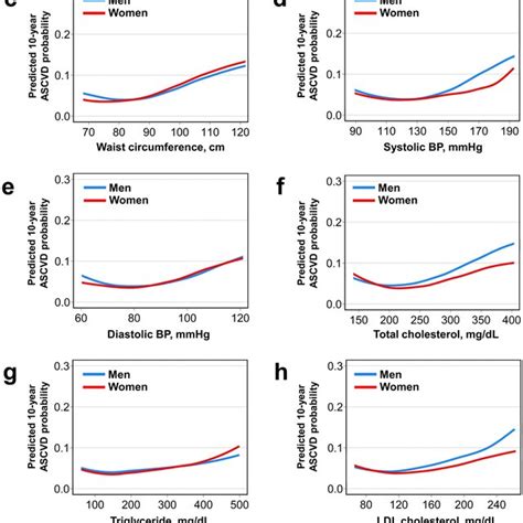 Partial Dependency Plots Of Top Ten Important Cardiovascular Risk