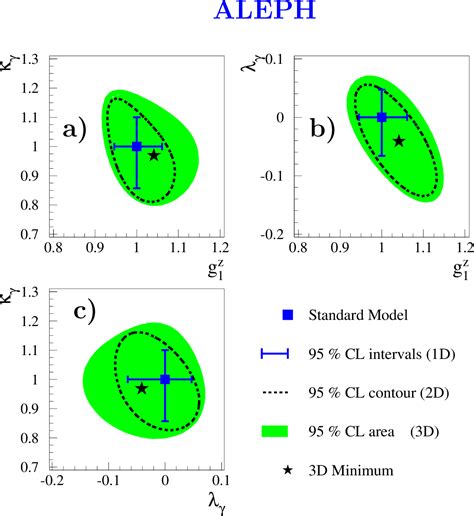 Figure From Improved Measurement Of The Triple Gauge Boson Couplings