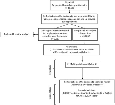 Sample Selection In The Analysis Download Scientific Diagram