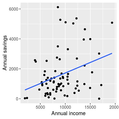heteroskedasticity robust standard errors in r · r econometrics