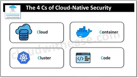 The 4 Cs Of Cloud Native Security Cloudwithease