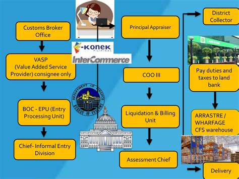 Customs Clearance Procedure For Import And Export Pptx