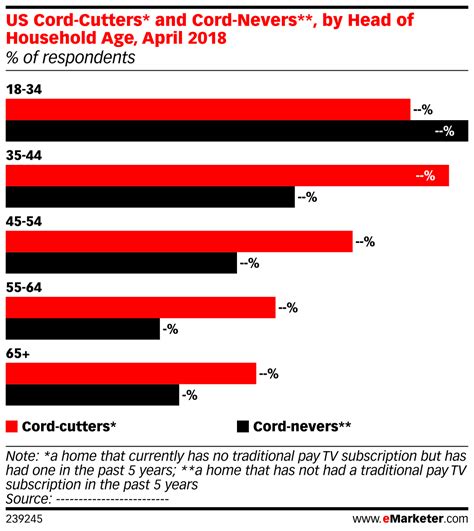 Us Cord Cutters And Cord Nevers By Head Of Household Age April 2018 Of Respondents