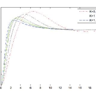 Closed Loop System Of PID Control Download Scientific Diagram