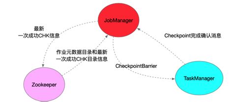 Flink Checkpoint 原理流程以及常见失败原因分析