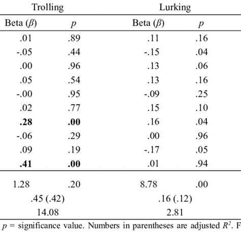 Regression Models Predicting Three Internet Forum Posting Behavior