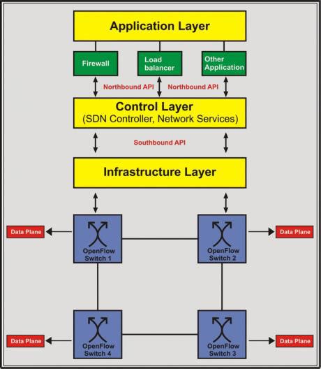 1 General Software Defined Network Architecture Source Badotra S