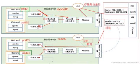 【云原生】二进制部署k8s集群（中）搭建node节点 cni plugins linux amd64 v0 8 6 tgz csdn博客
