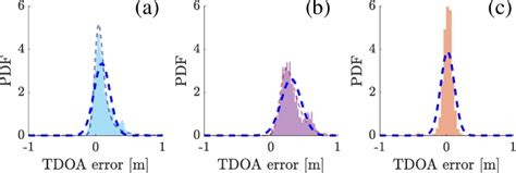 Approximated Probability Density Functions Gaussian Distributions