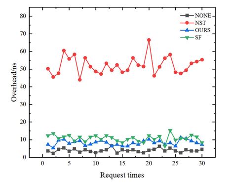 Overhead Analysis According To The Data In The Table A System Has A