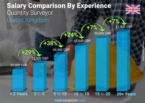 Quantity Surveyor Average Salary In United Kingdom 2023 The Complete