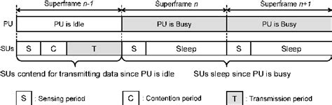 Figure 1 From Mac Protocol For Energy Harvesting Users In Cognitive Radio Networks Semantic