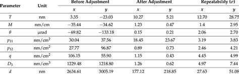 Repeatability Of Distortion Data And Distortion Measurement Before And