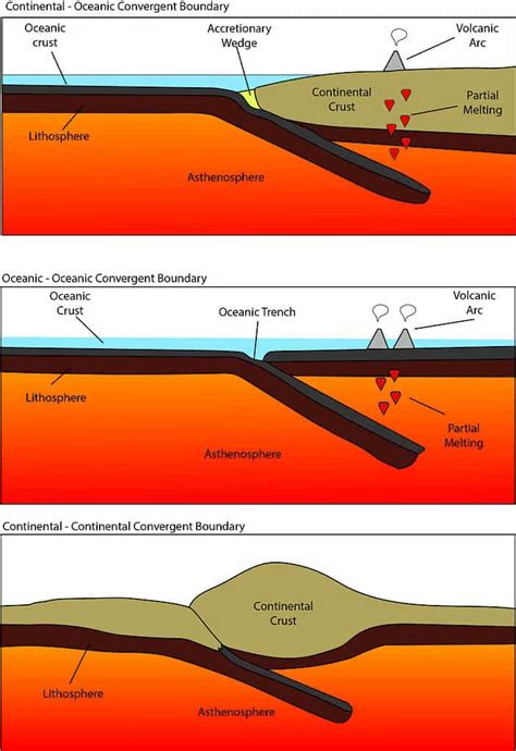 Convergent Boundaries The Tectonic Forces That Shape The Earth