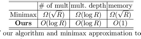 Table 1 From Efficient Homomorphic Evaluation On Large Intervals Semantic Scholar