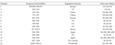 Table 1 From Experimental Performance Evaluation Of Multihop Ieee 802 15 4 4g 4e Smart Utility