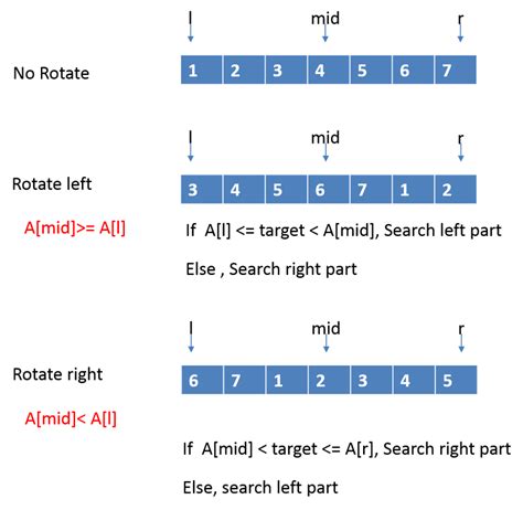 15 Facts About Rotated Sorted Arrays You Should Know Code With Kamlesh Lets Learn Programming