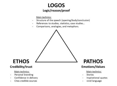 How To Find Ethos Pathos And Logos In An Article Design Talk