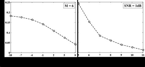 3 Variance Of Doa Estimations For A M Element Ula Of Inter Element