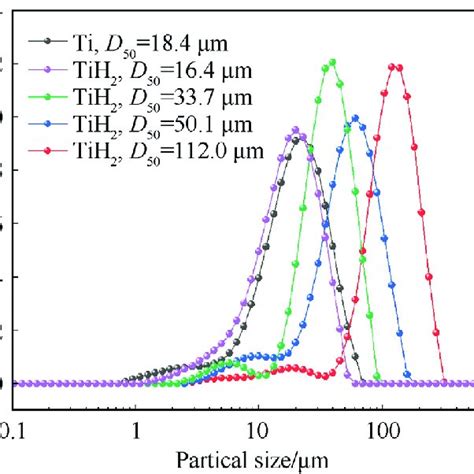 Particle Size Distribution Of Experimental Powders Download Scientific Diagram