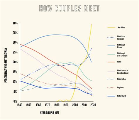 Couples Graph Met Online Connect Online Elementary Schools