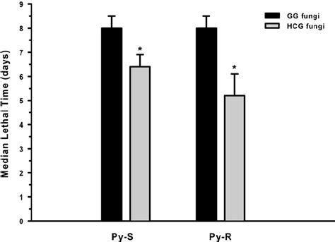Median Lethal Time Of Both Pyrethroid Susceptible Py S And Download Scientific Diagram