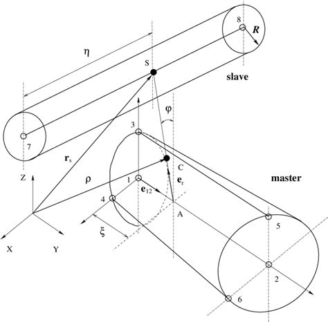 Curve To Solid Beam CTSB Contact Element With Linear Approximations Download Scientific