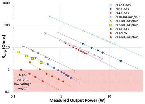 The Measured Optimal Load R Mpp V Mpp I Mpp As A Function Of The Download Scientific